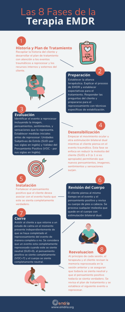 Infografía de las 8 fases de la terapia EMDR - EMDR International ...